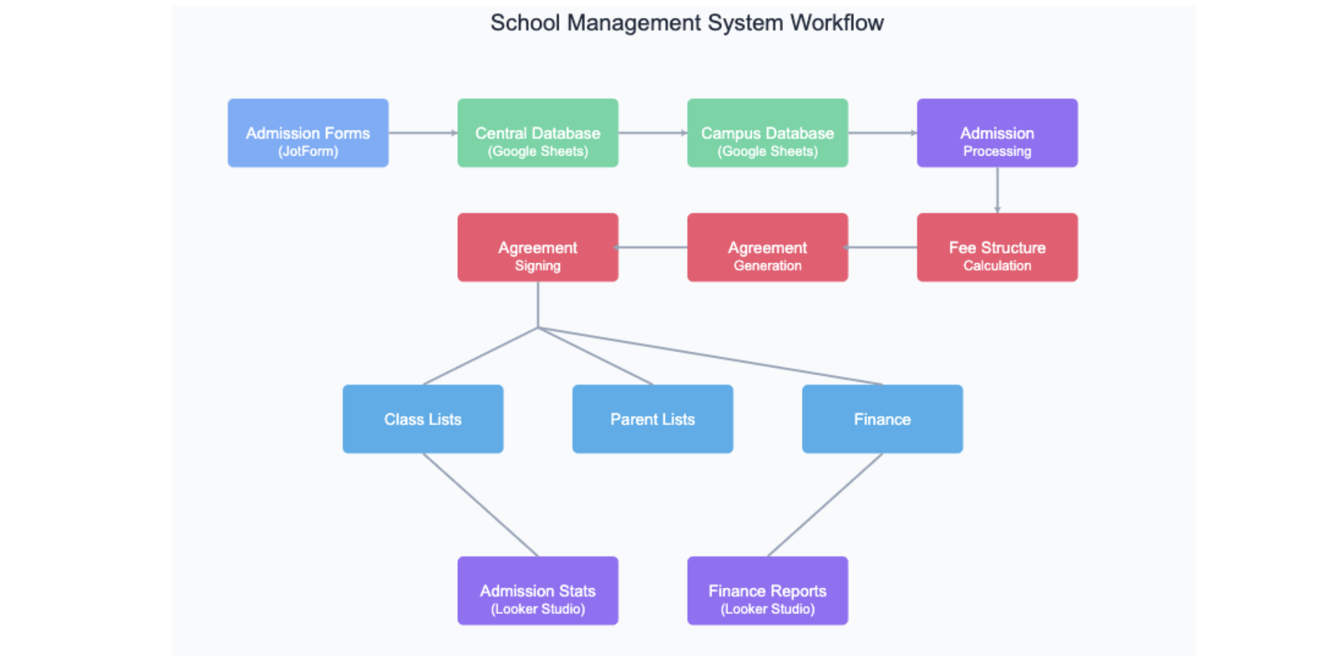 Centralized Multi-Campus School Management System - Ertan Arslan
